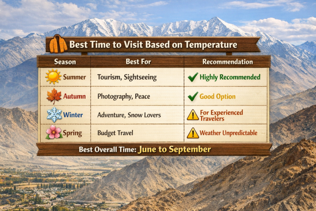 Climate of Leh: Year-Round Temperature Guide - Yathra Mithra